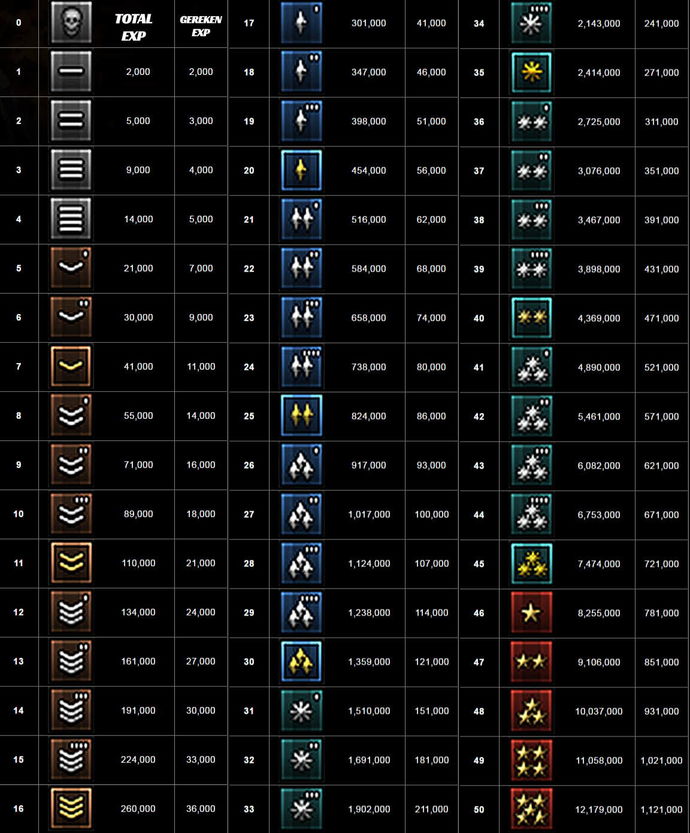 Bir oyunda ulaşabildiğiniz en yüksek rütbe nedir? - KizlarSoruyor