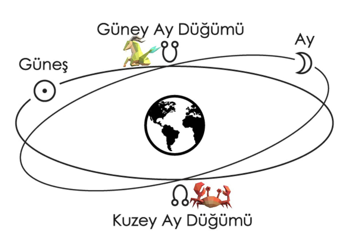 Ay düğümü nedir? Ay düğümleri hesaplama nasıl yapılır? - KizlarSoruyor