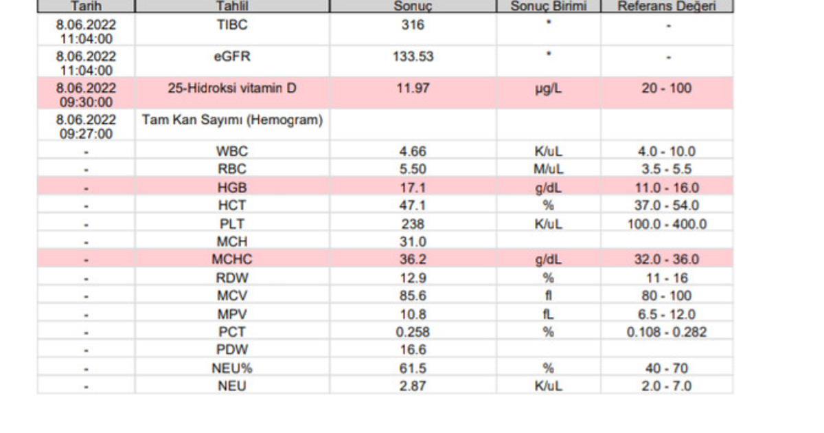Çok unutkanlik var bende bunun için kan tahlili verdim sonra doktora ...