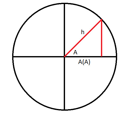 Birim çember ve çembersel özellikler hakkında sınava gireceğim ...