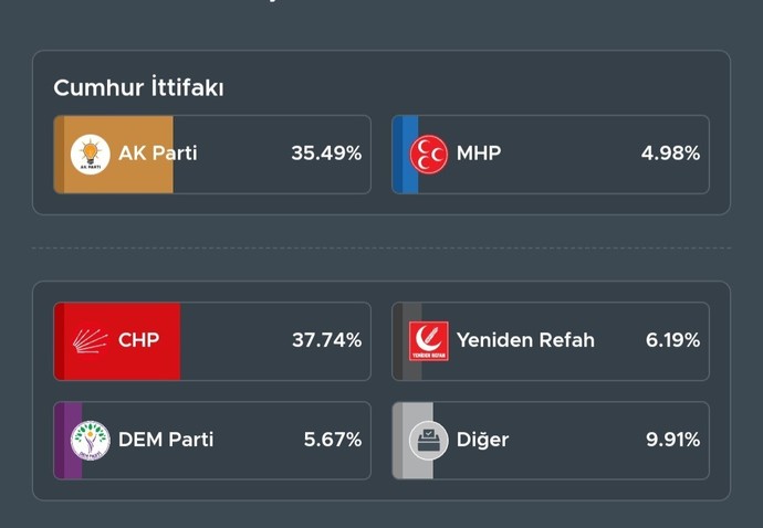 Sizce 2024 Yerel Secimde CHPnin bukadar OY Alma sebepi neydi ...