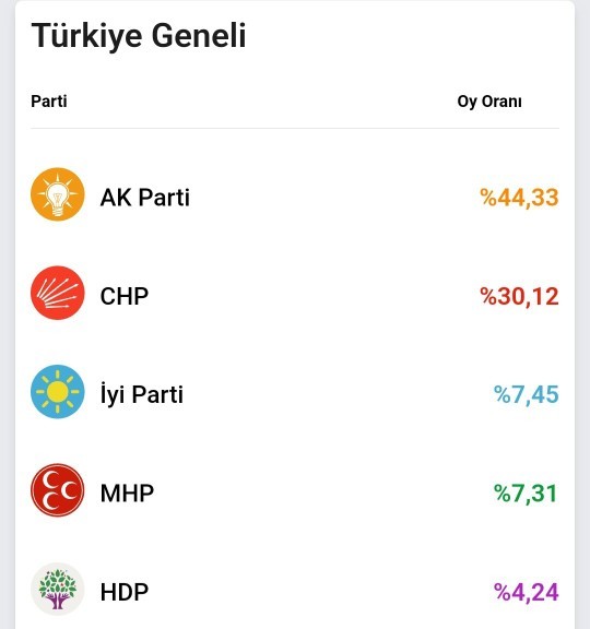 Sizce 2024 Yerel Secimde CHPnin bukadar OY Alma sebepi neydi ...